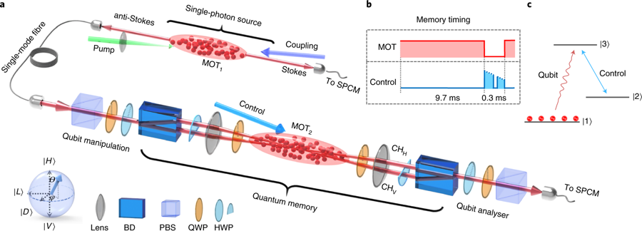 Physicists Set a New Record of Quantum Memory Efficiency - Research ...